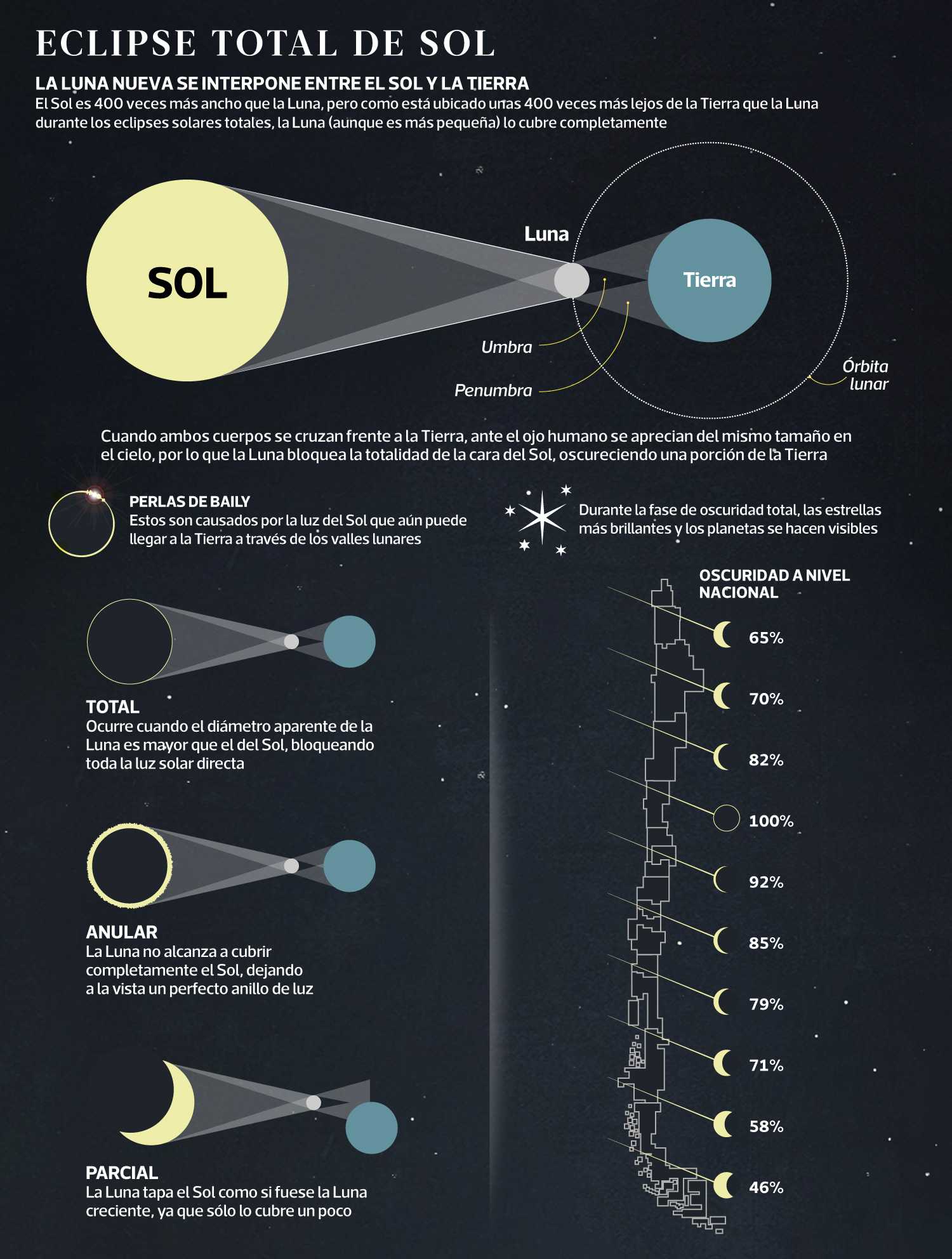 Eclipse 2019 - Dos astros que se alinean y por unos segundos oscurecen ...